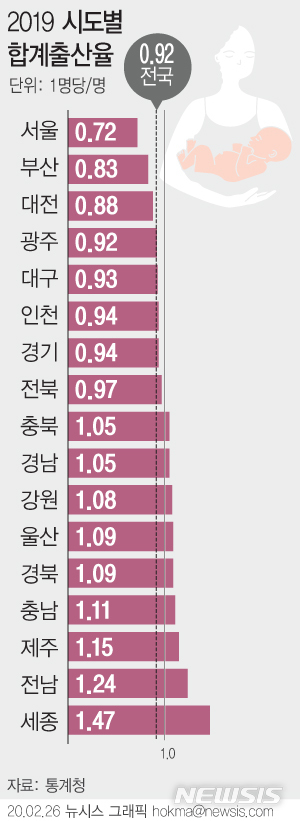 시사 이슈 유머 작년 출산율 0 92명 역대 최저 Oecd서도 압도적 꼴찌