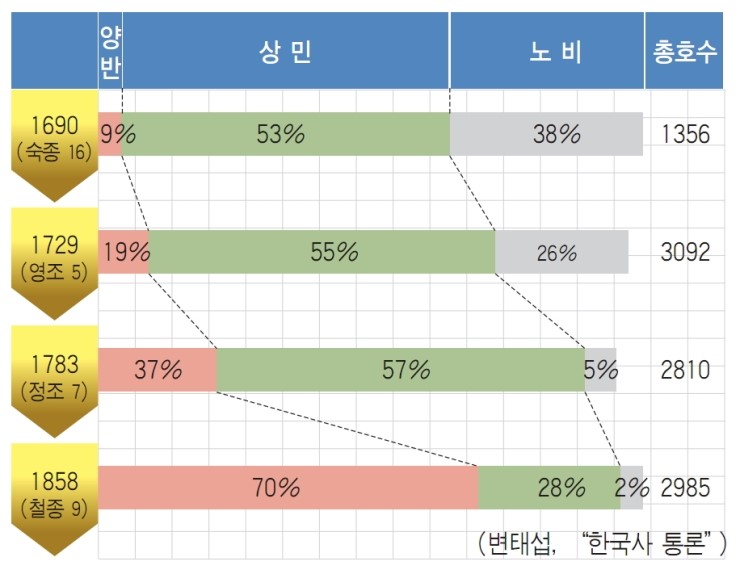 이슈 유머 조선 후기에 크게 늘어난 양반 수는 과연 족보 매매가 전부였을까