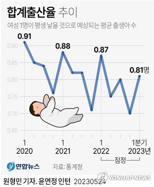 이슈 유머 1분기 합계출산율 0 81 역대 최저…혼인 건수 최대폭 상승
