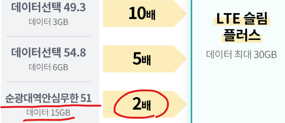 전자기기 - KT 요금제 같이 비교해줄 토리 구합니다~~ (순 광대역안심무한51 → LTE 슬림 플러스)