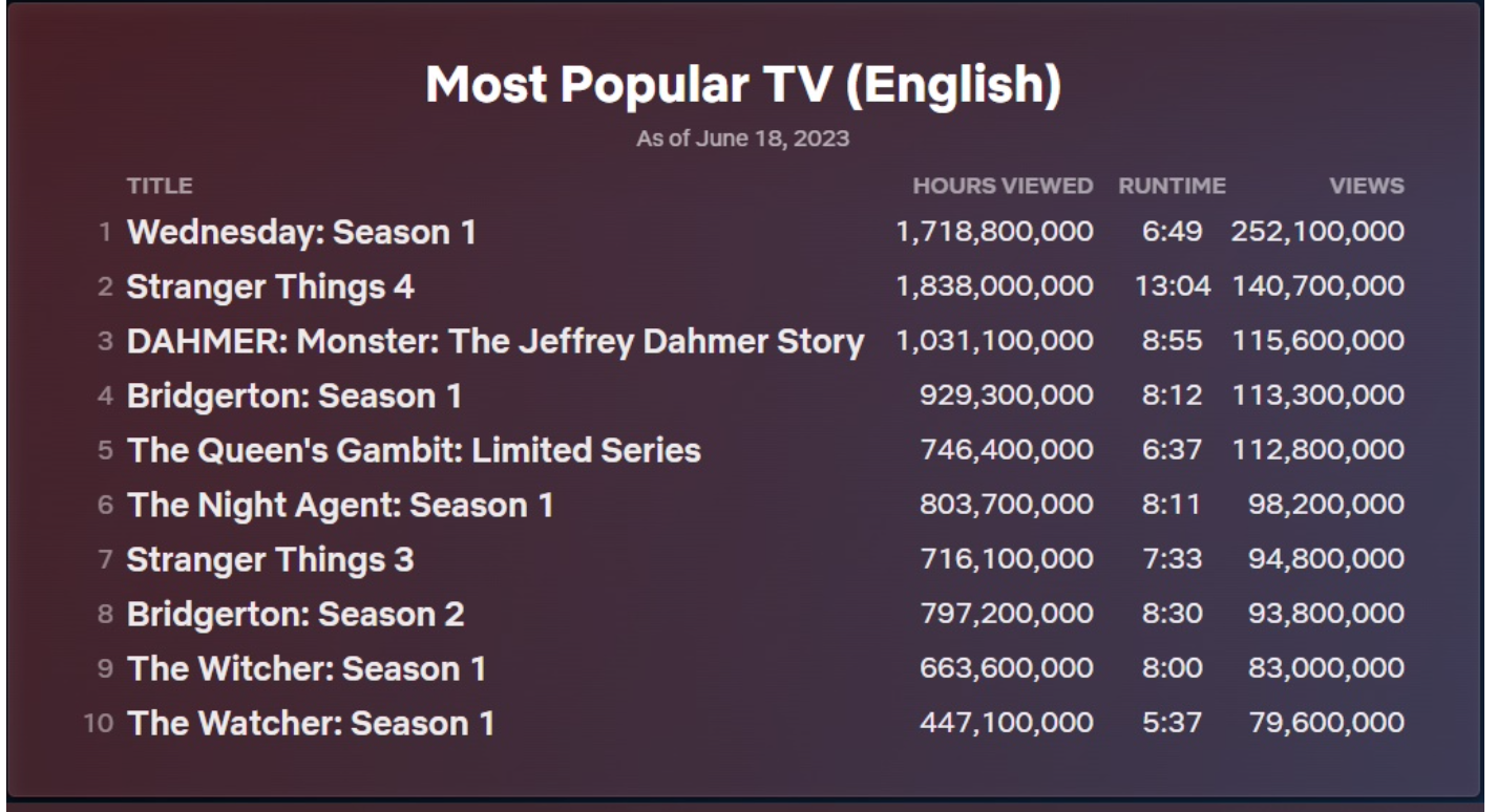 이슈/유머 - 넷플릭스 탑텐 랭킹 산정방식 변경