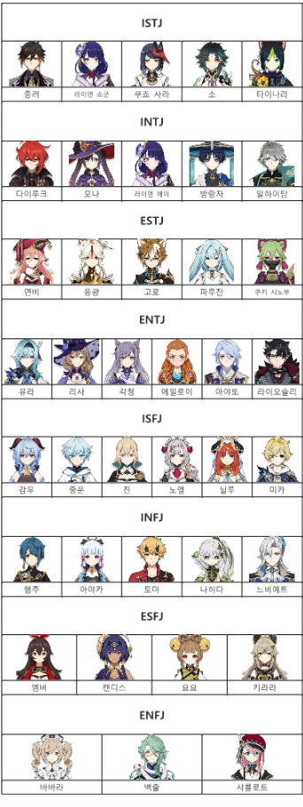 게임 - 재미로 보는 원신 캐릭터 MBTI