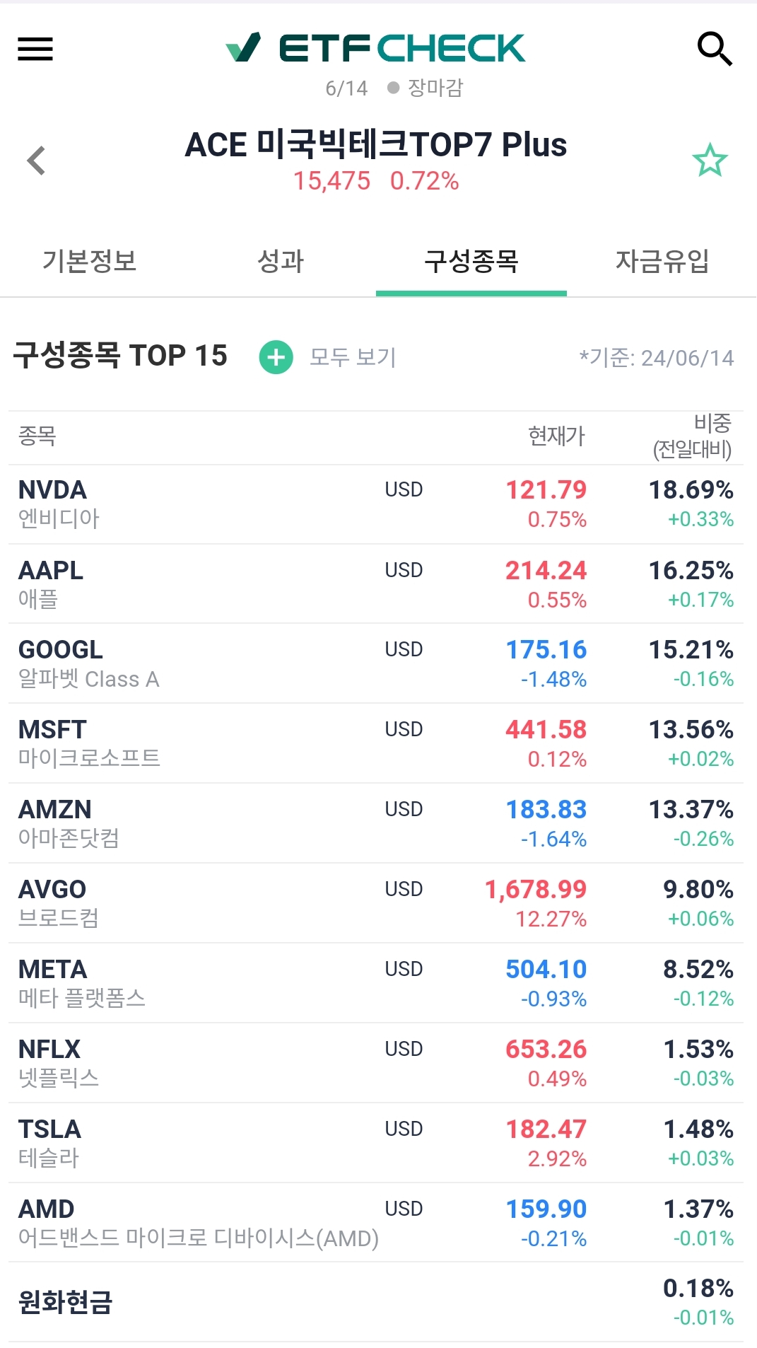 재테크 - ETF 추천 - ACE 미국 빅테크 TOP7 Plus